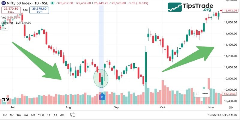 How to Trade with the Piercing Candlestick Pattern Effectively