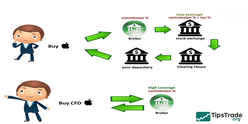 What is CFD? Contracts for Difference Explained for Beginners